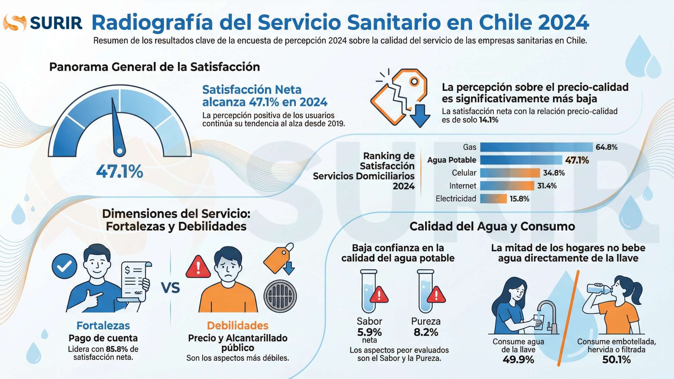 ¿Contentos con el servicio, pero desconfiamos del Agua? 5 Claves que